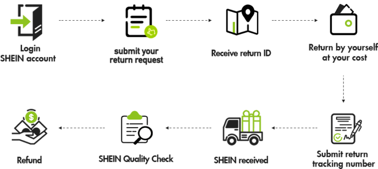Shein Shipping 101: How It Works, Policies & Delivery Times