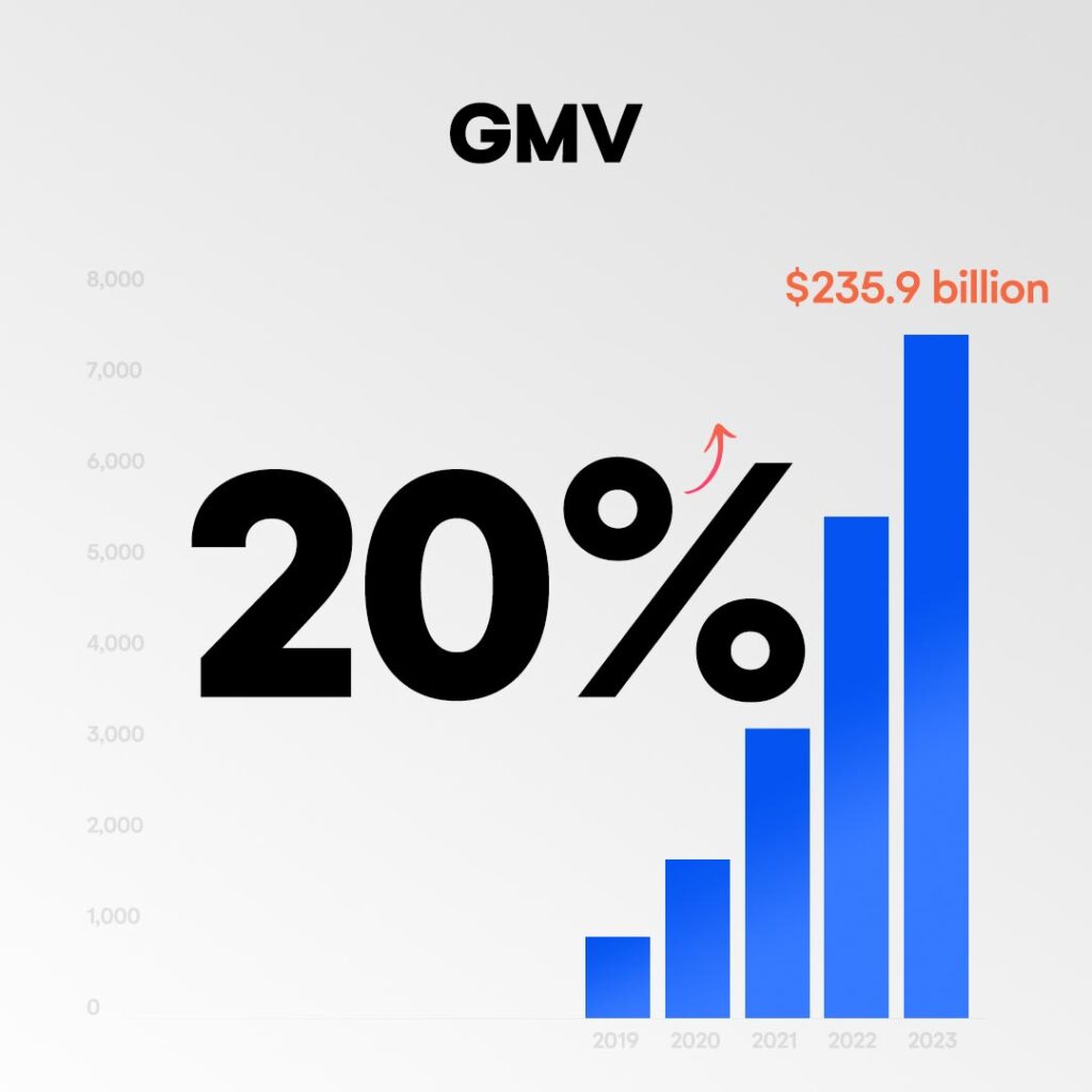 Shopify 2023 Insights: 26% Revenue Increase, 20% GMV Growth