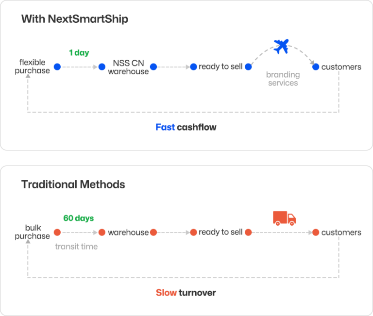 NextSmartShip: Global Order Fulfillment for DTC Brands