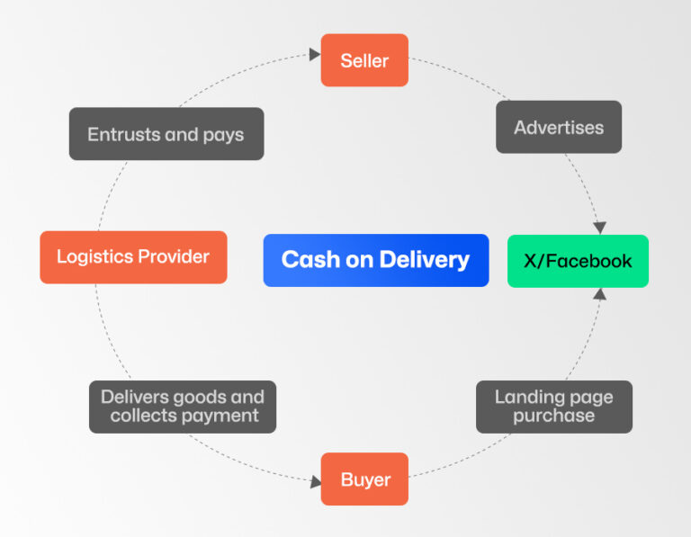What is Cash on Delivery and Why is it Important?